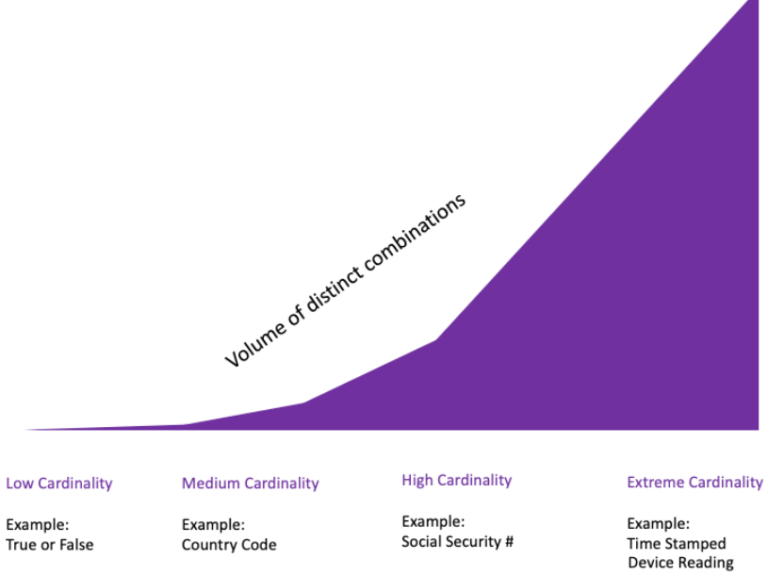 Deal with High Cardinality Joins in Real-time